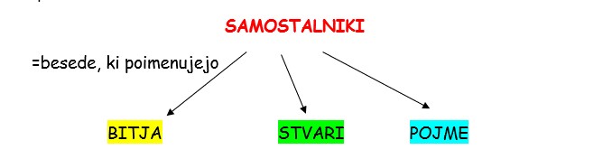 Predmet: Slovenščina 6. b - PP | Arnes Učilnice