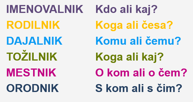 osik-slj: Skloni (vaja) | Arnes Učilnice