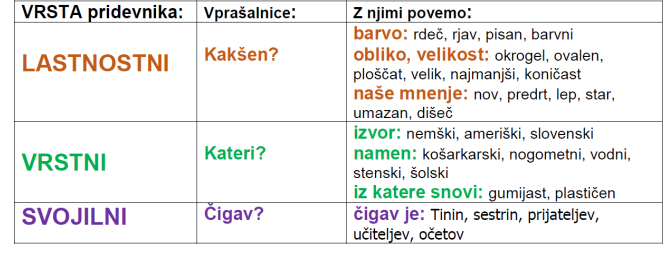 Besedne vrste | Arnes Učilnice